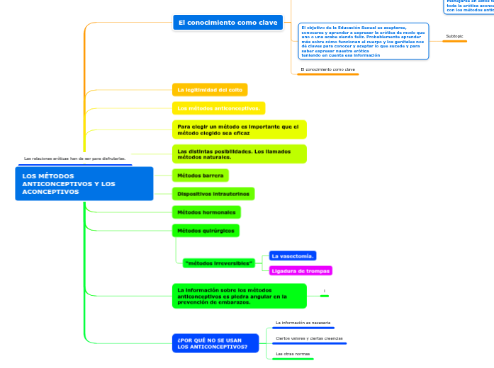 LOS MÉTODOS ANTICONCEPTIVOS Y LOS ACONCEPT...- Mind Map